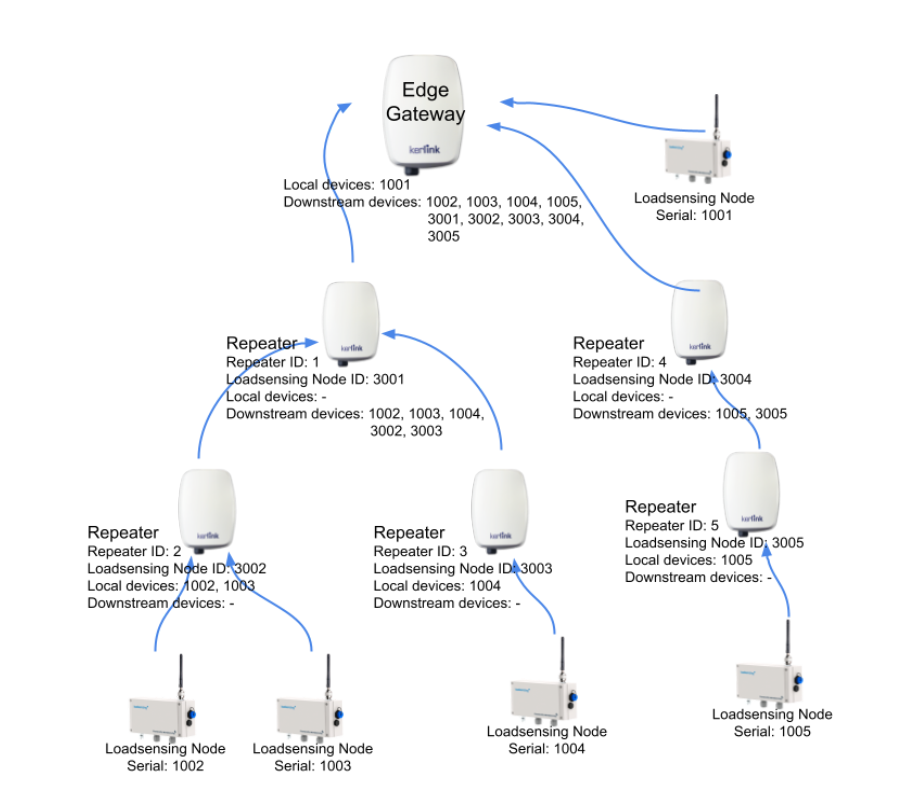 Loadsensing Repeater GW and Node Setup (ARTICLE)